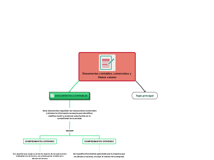 Documentos contables, comerciales y t...- Mappa Mentale